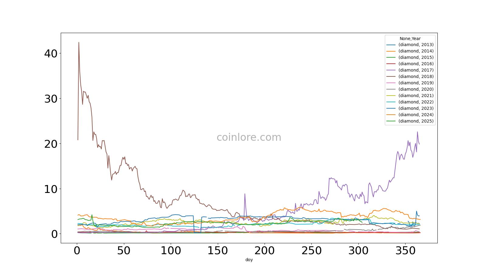 Diamond Historical year over year chart