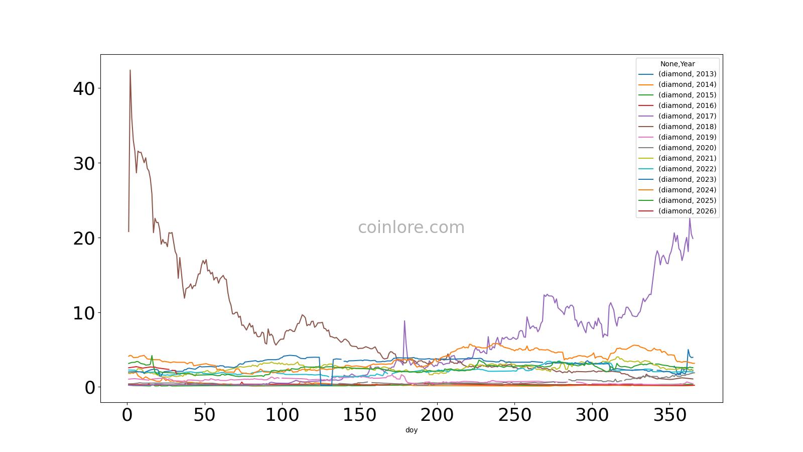 Diamond курс год за годом