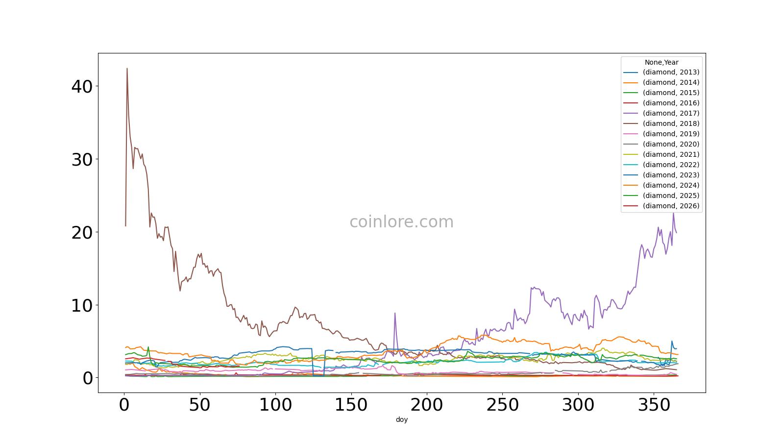 Precio año a año de Diamond