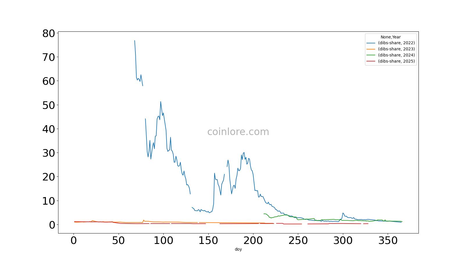 Dibs Share Historical year over year chart