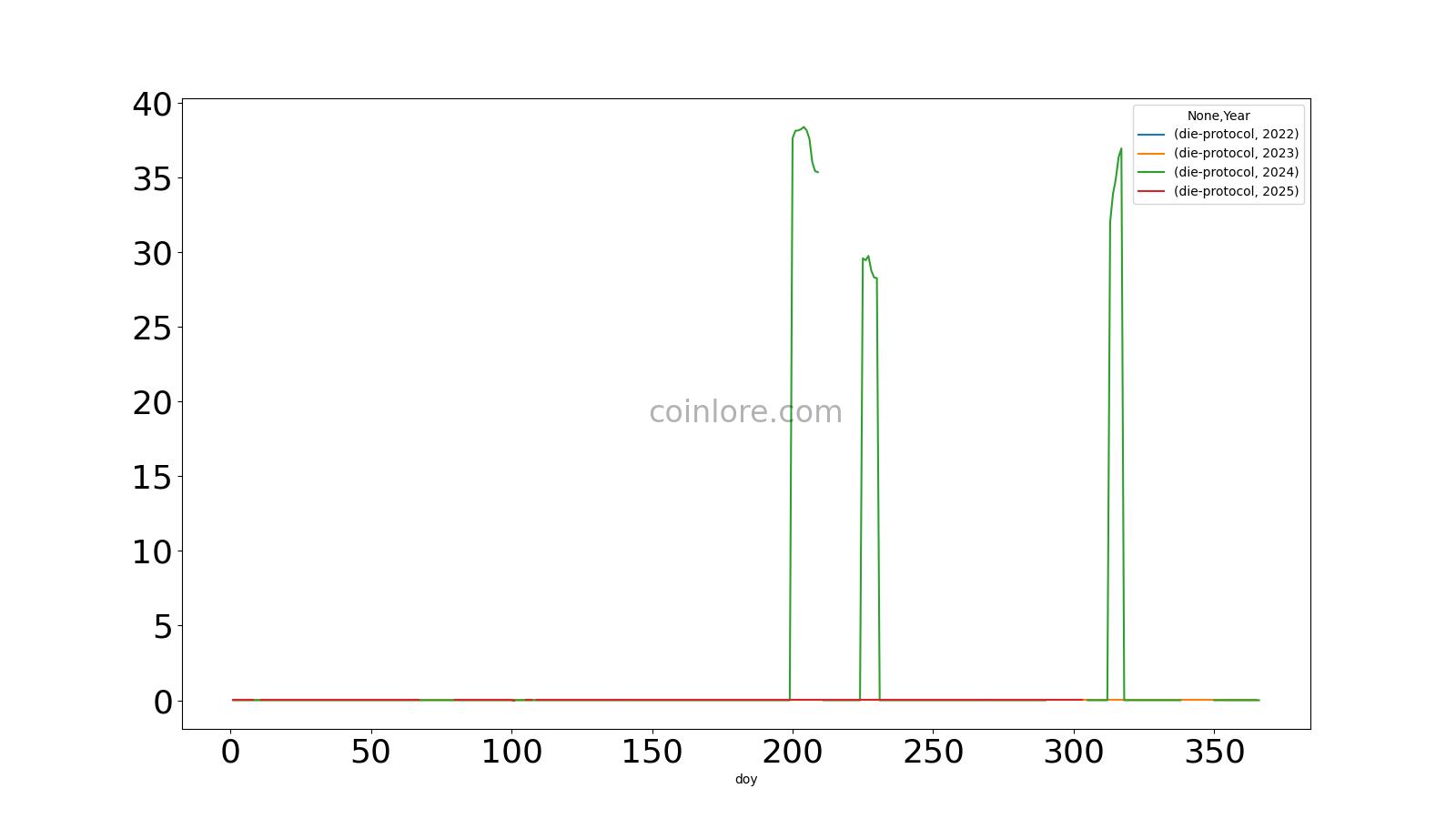 Die Protocol Historical year over year chart