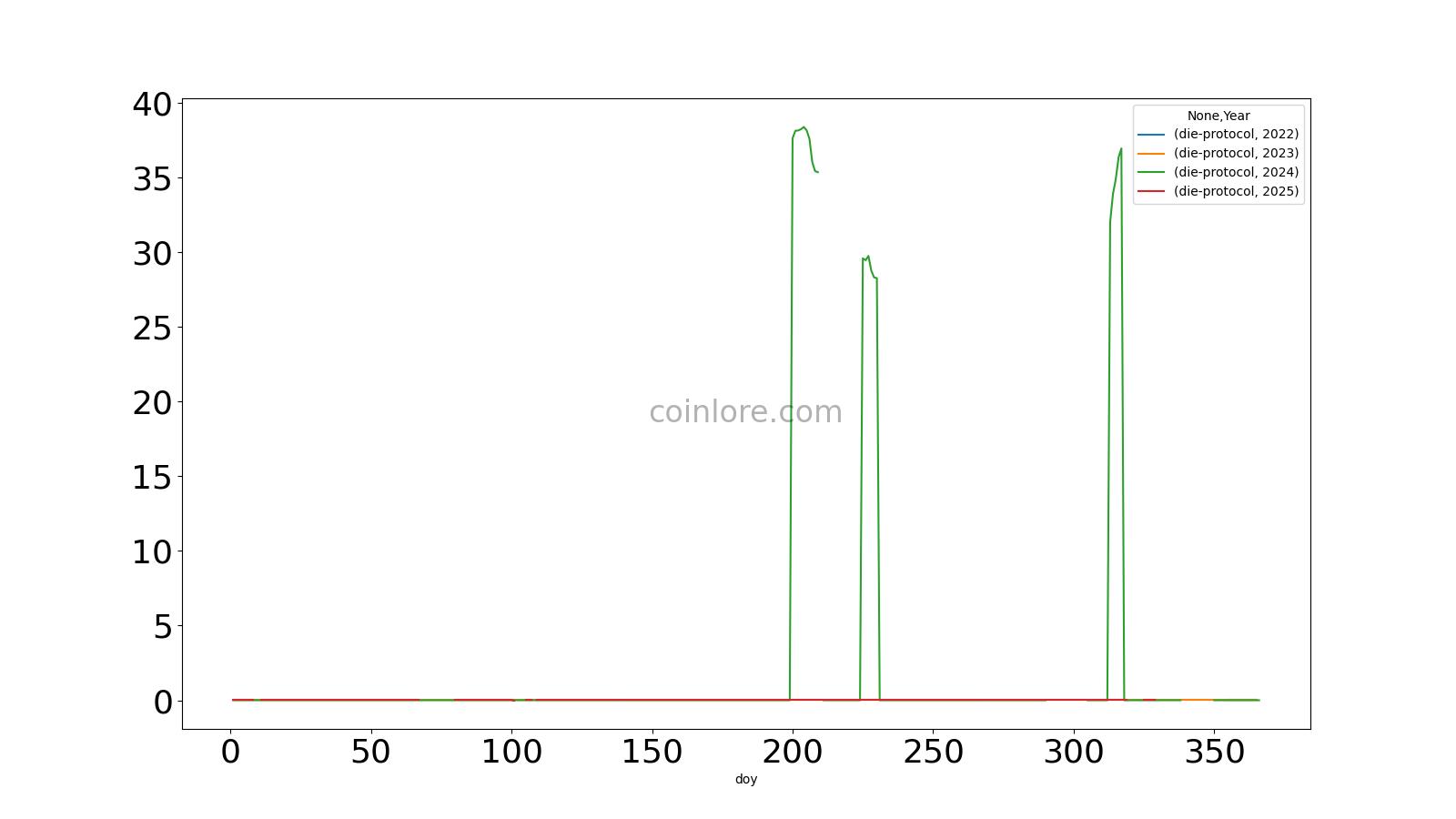 Die Protocol Historical year over year chart