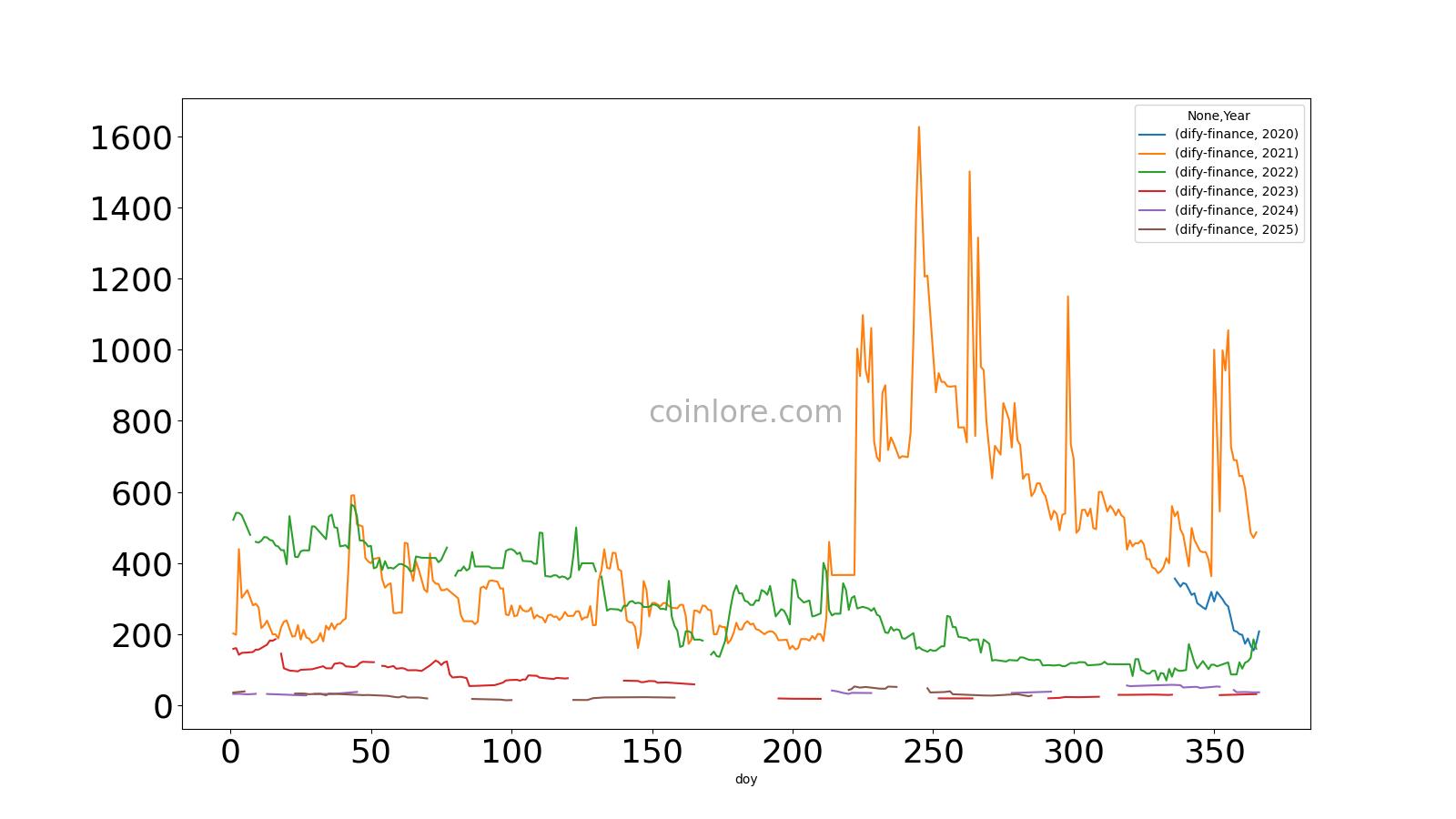 Dify.Finance Historical year over year chart