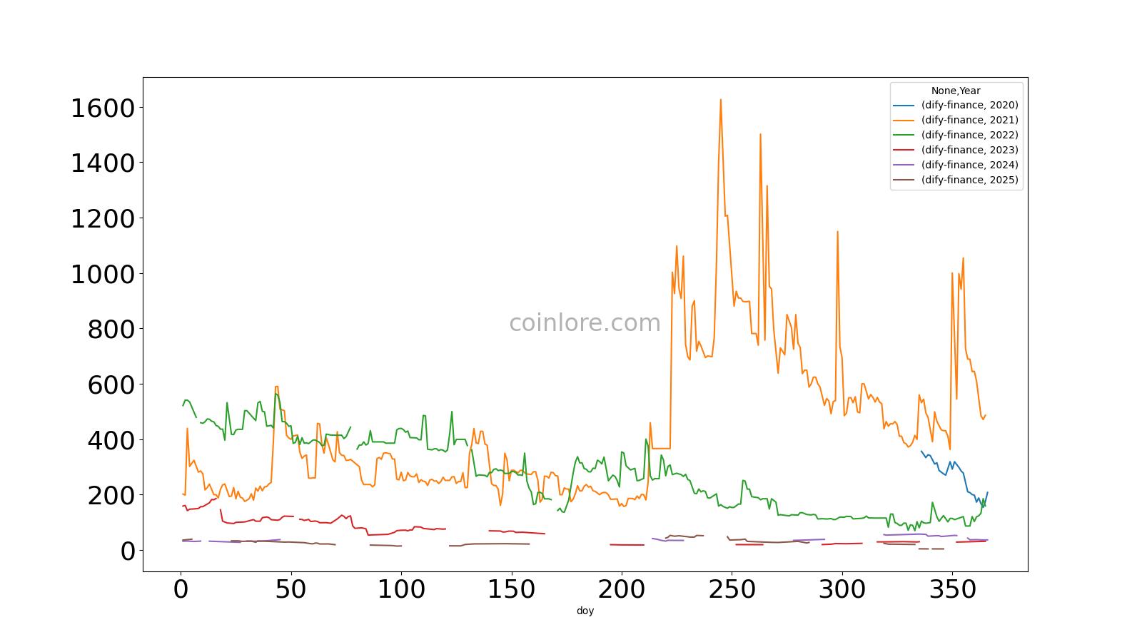 Dify.Finance Historical year over year chart