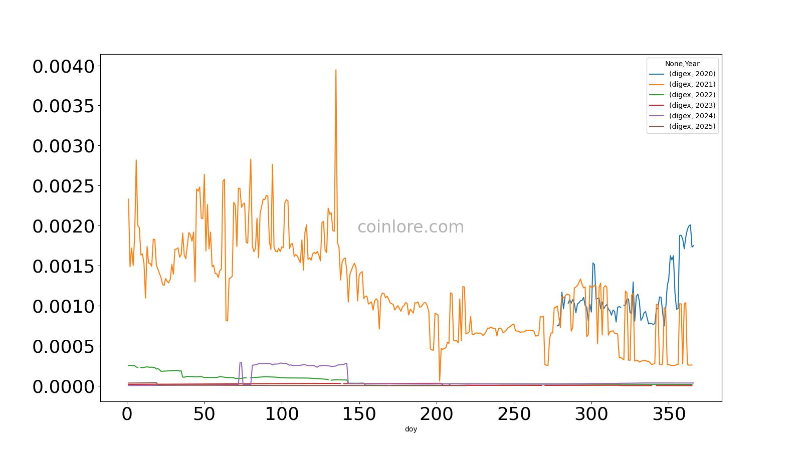Year Over Year Digex Price