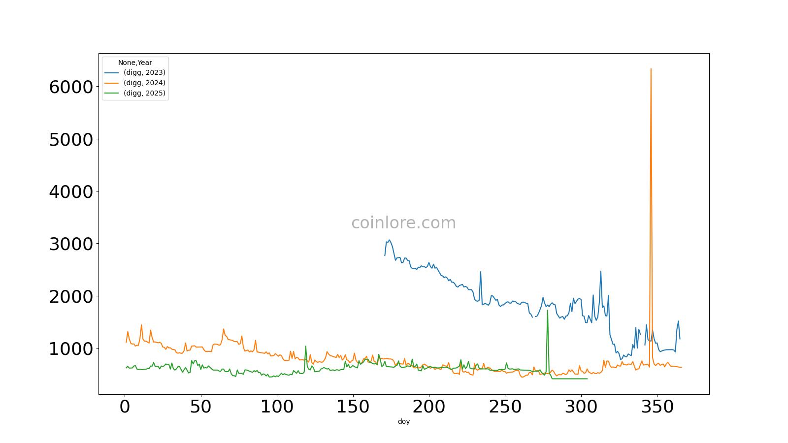 DIGG Historical year over year chart