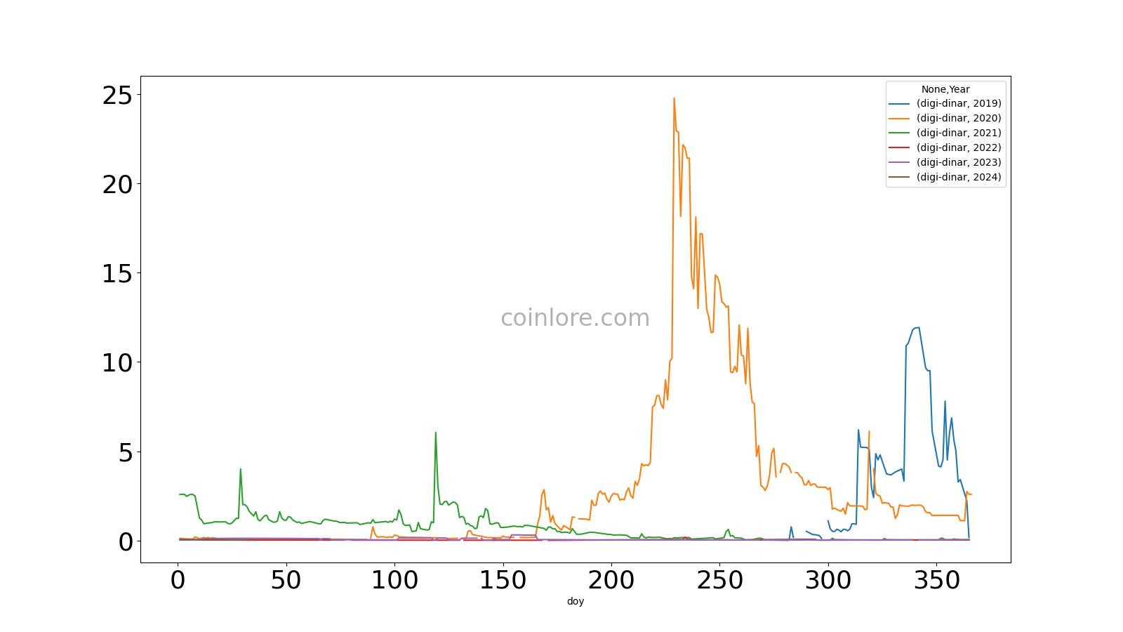 Year Over Year Digi Dinar Price