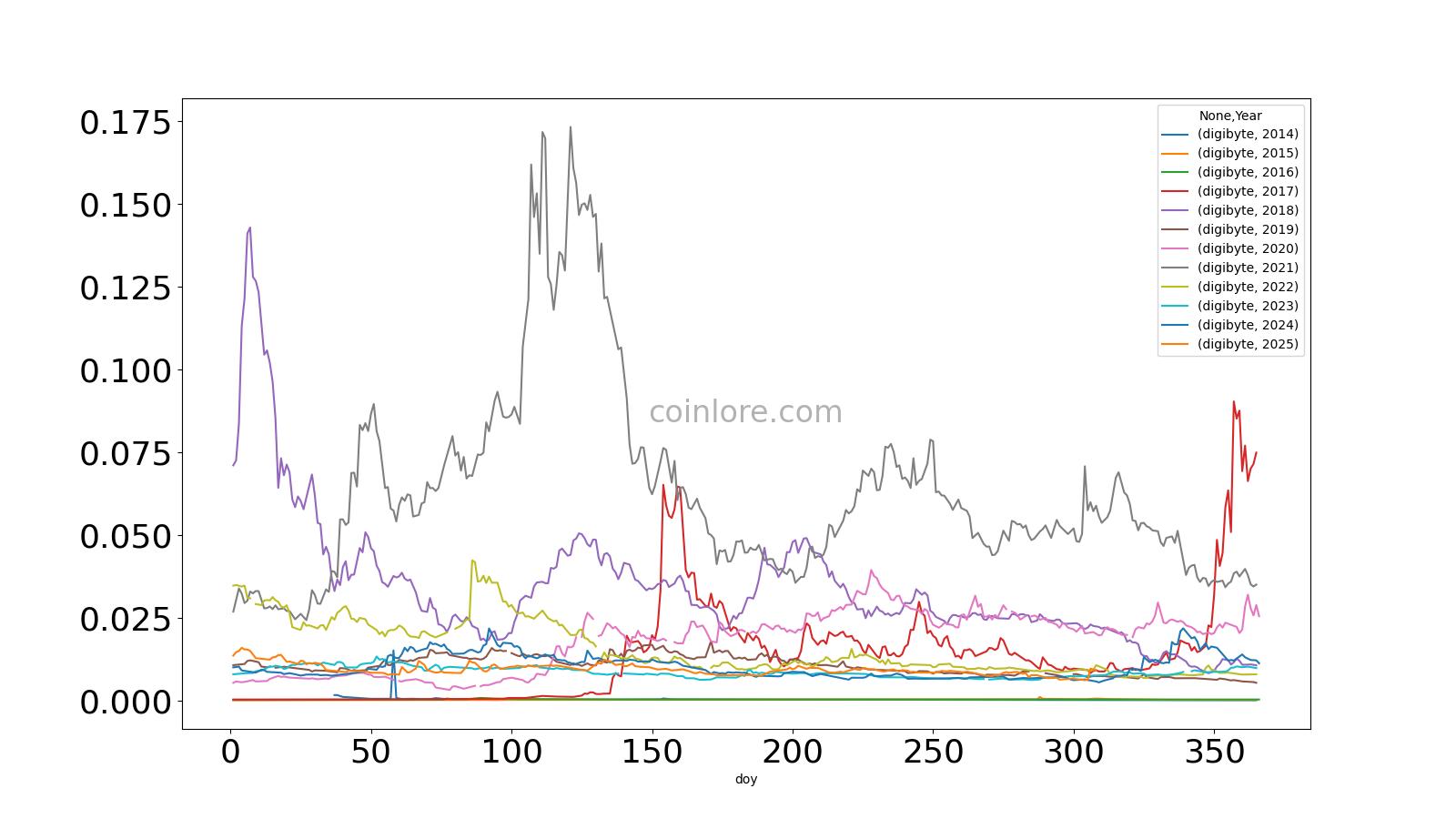 极特币 Historical year over year chart