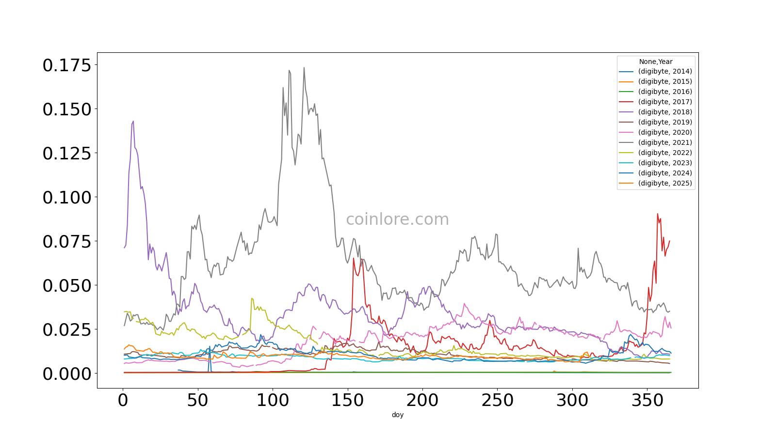 DigiByte Historical year over year chart