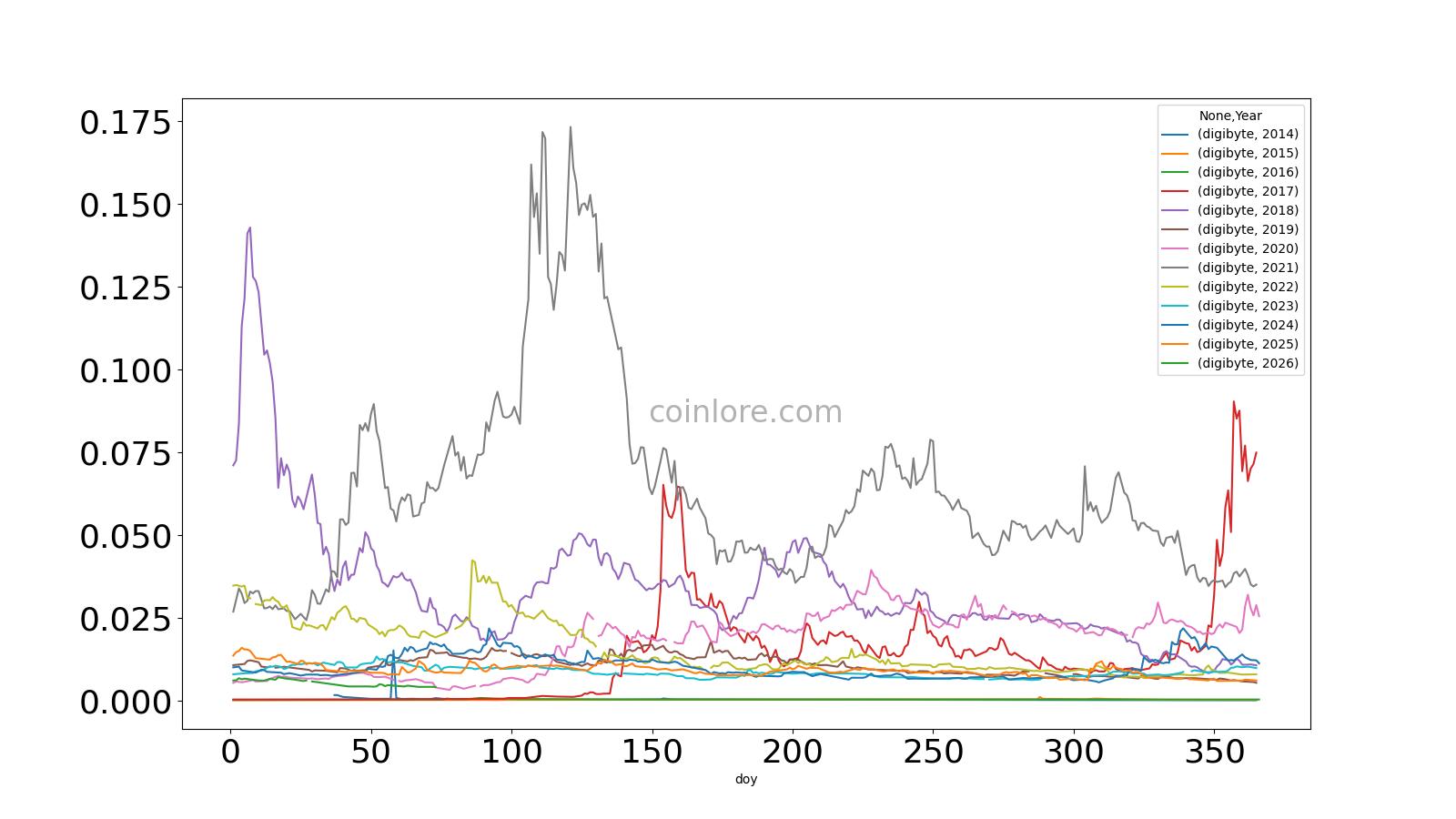 Yıl Bazında DigiByte Fiyatı