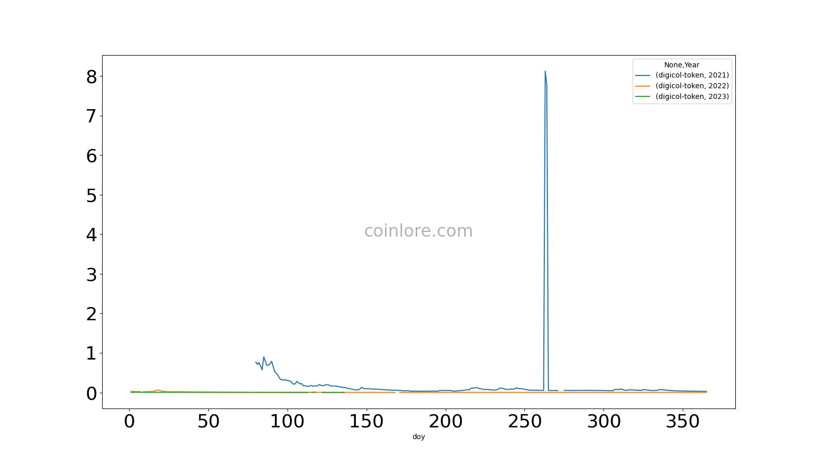 Year Over Year DigiCol Token Price