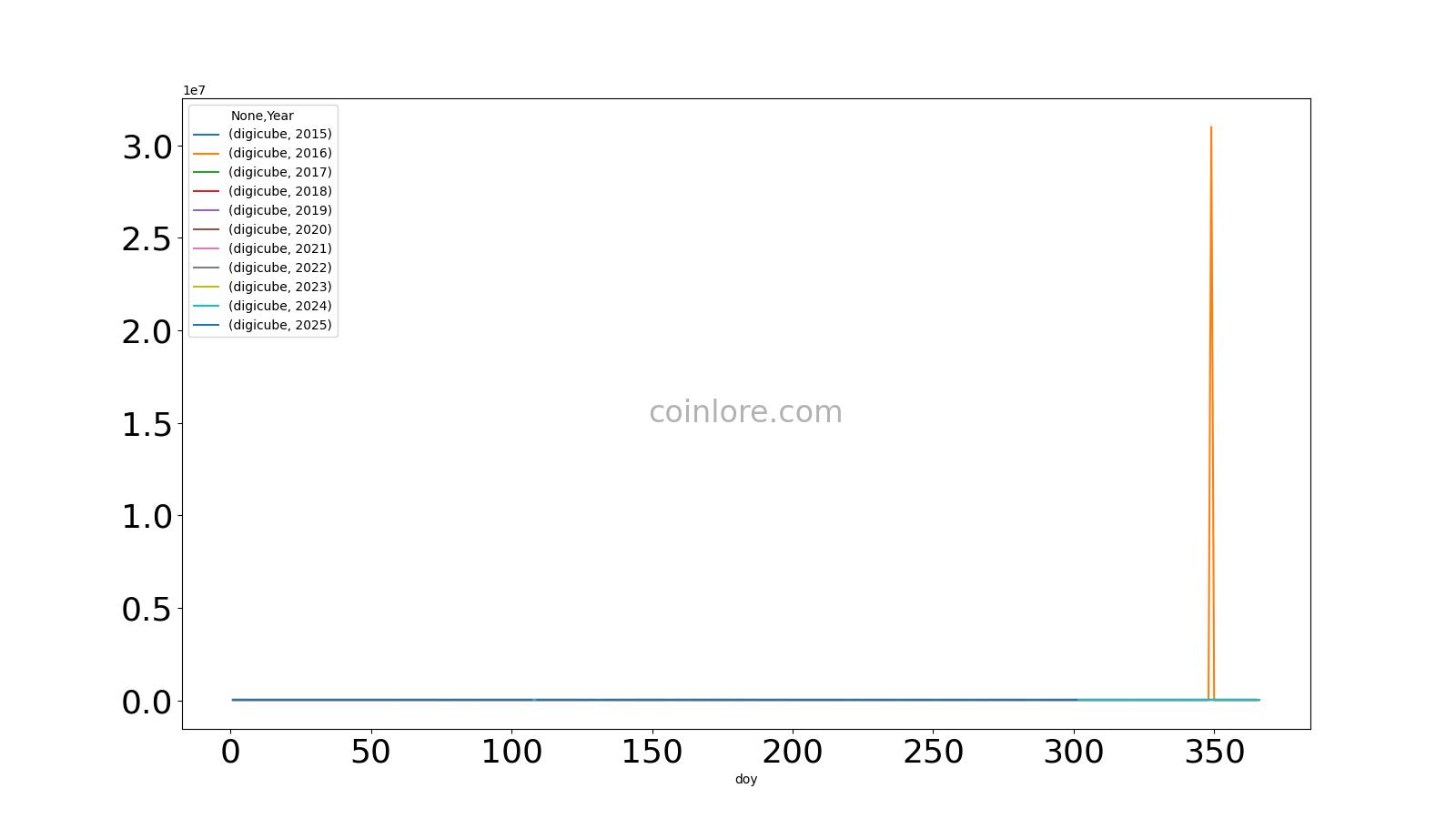 DigiCube Historical year over year chart