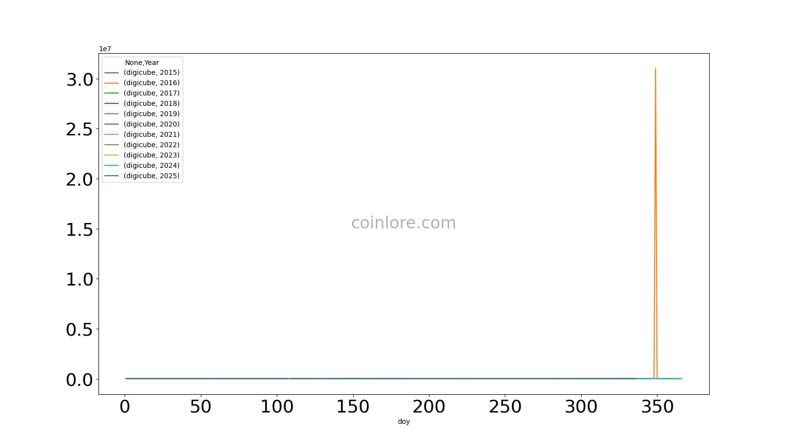 DigiCube Year over year price