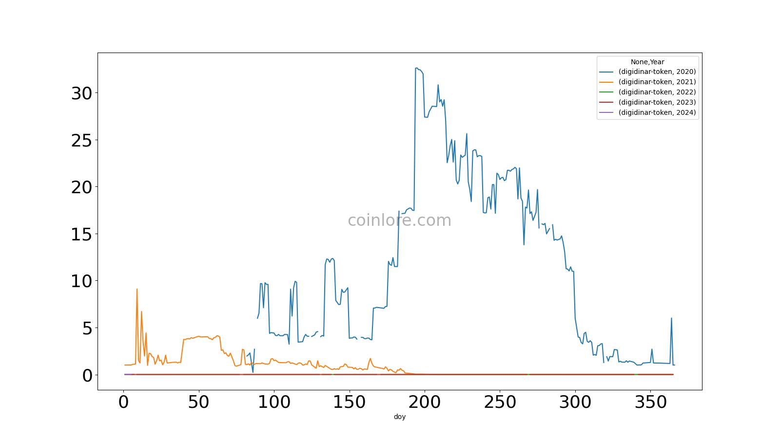 Year Over Year DigiDinar Token Price