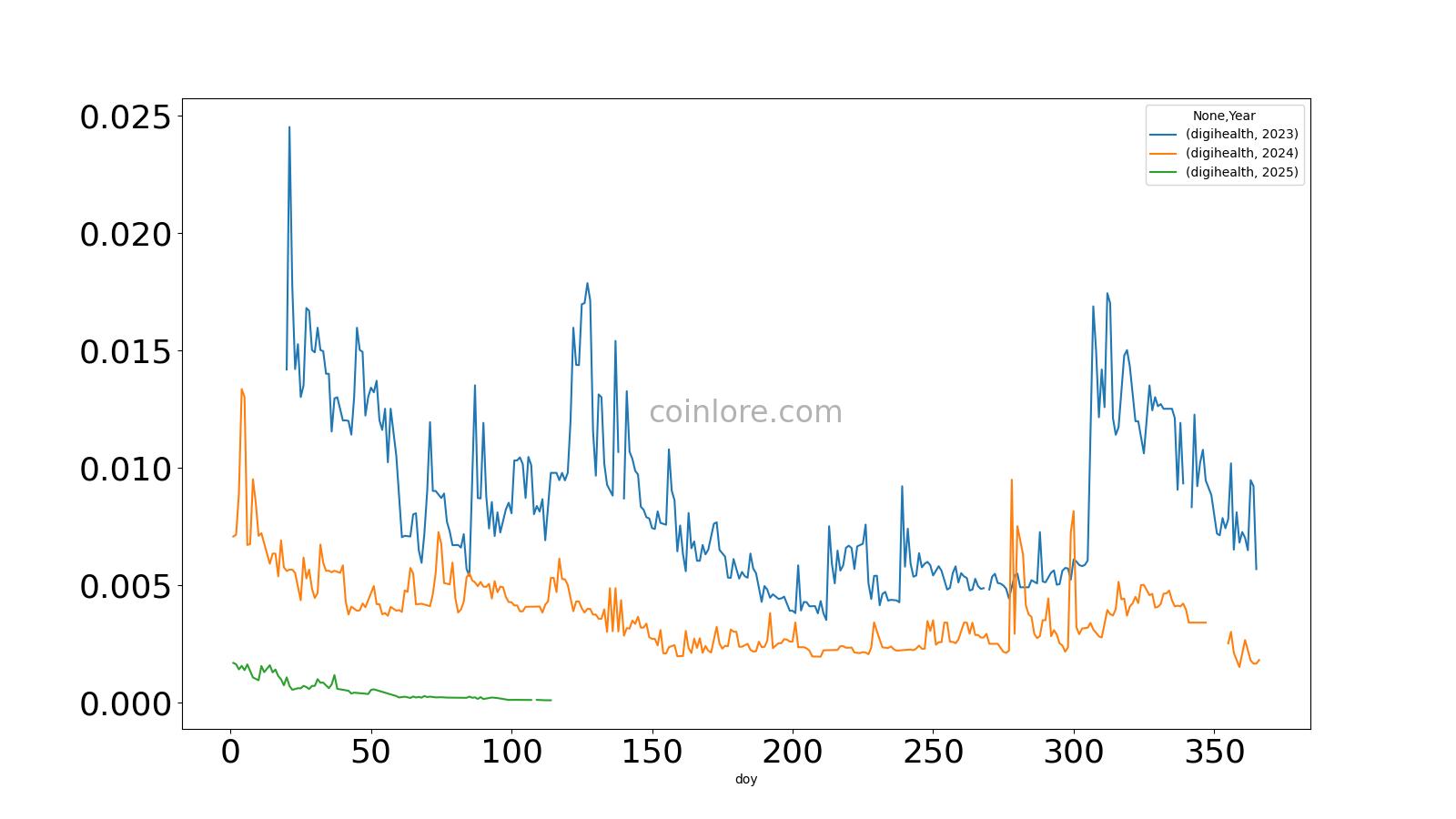 Year Over Year Digihealth Price