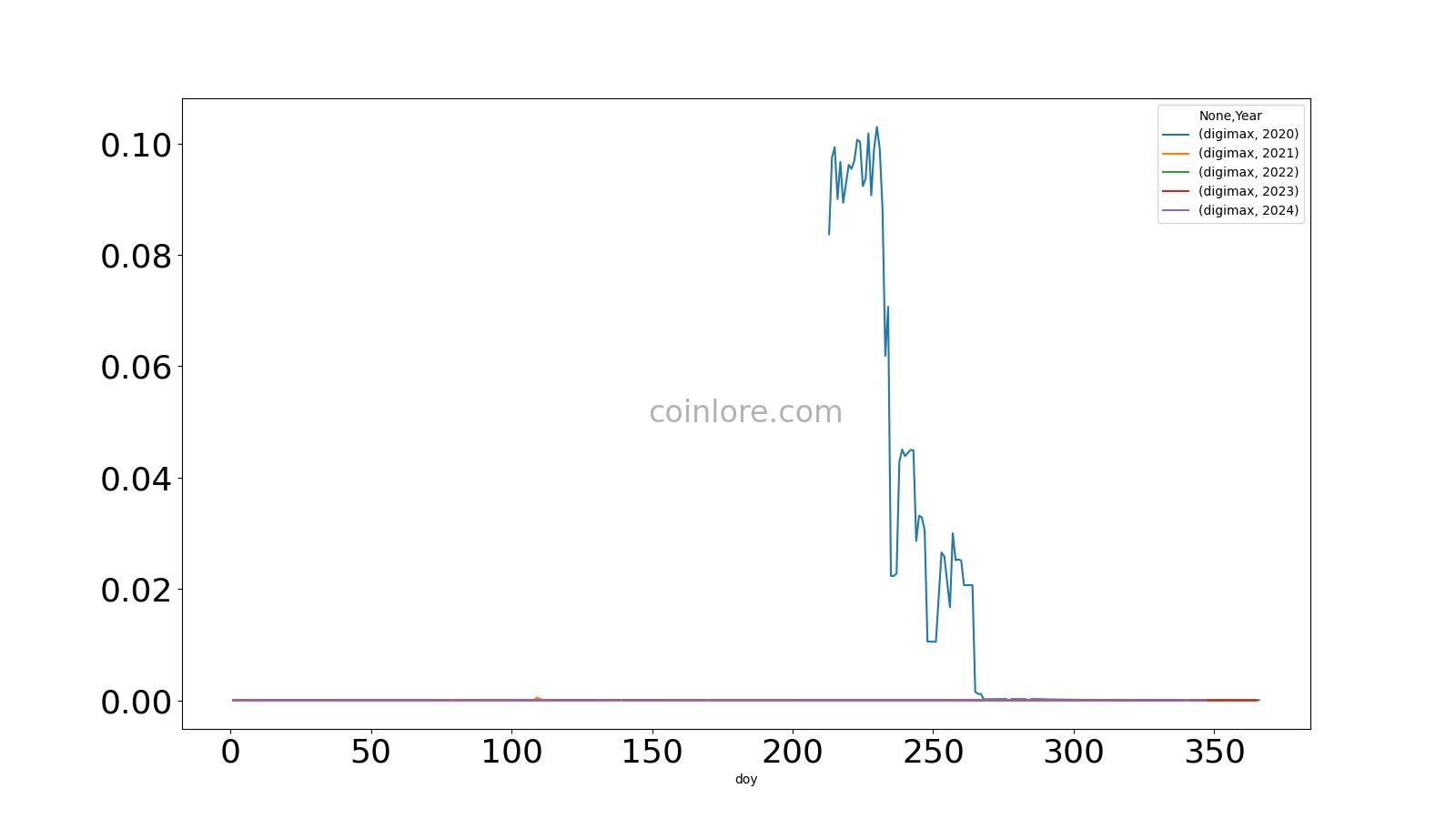 Year Over Year DigiMax Price