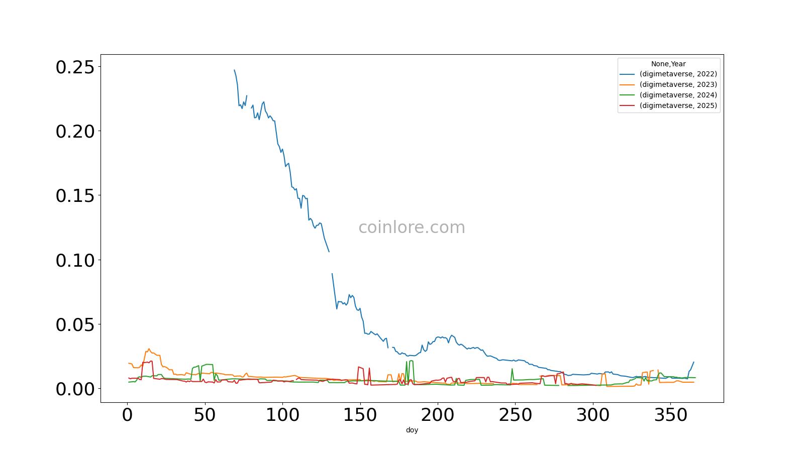 DigiMetaverse Historical year over year chart