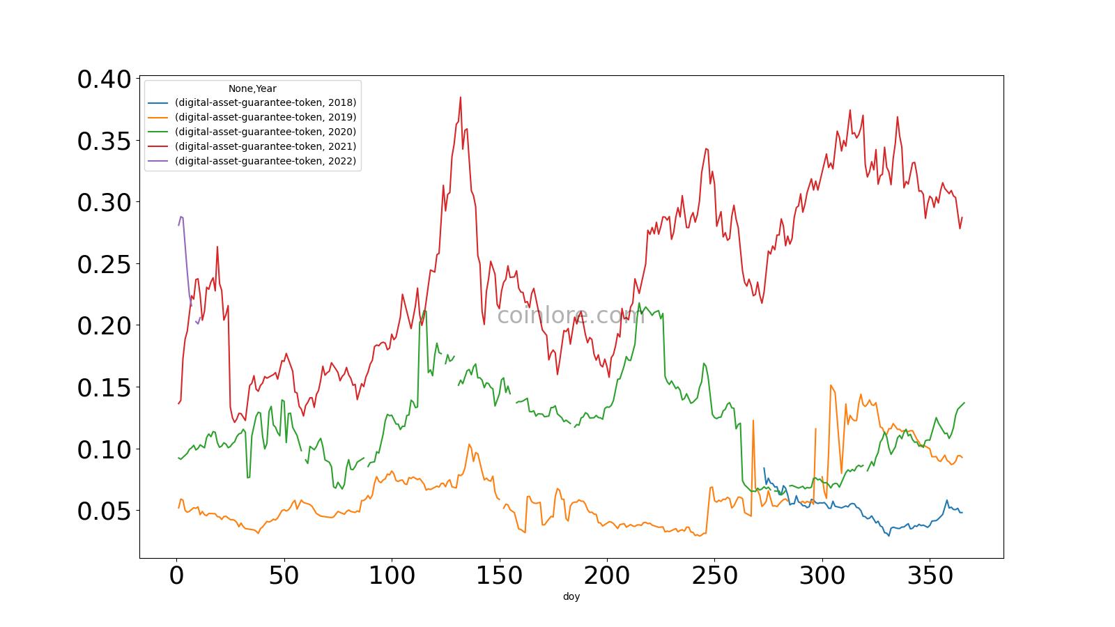 Year Over Year Digital Asset Guarantee Token Price