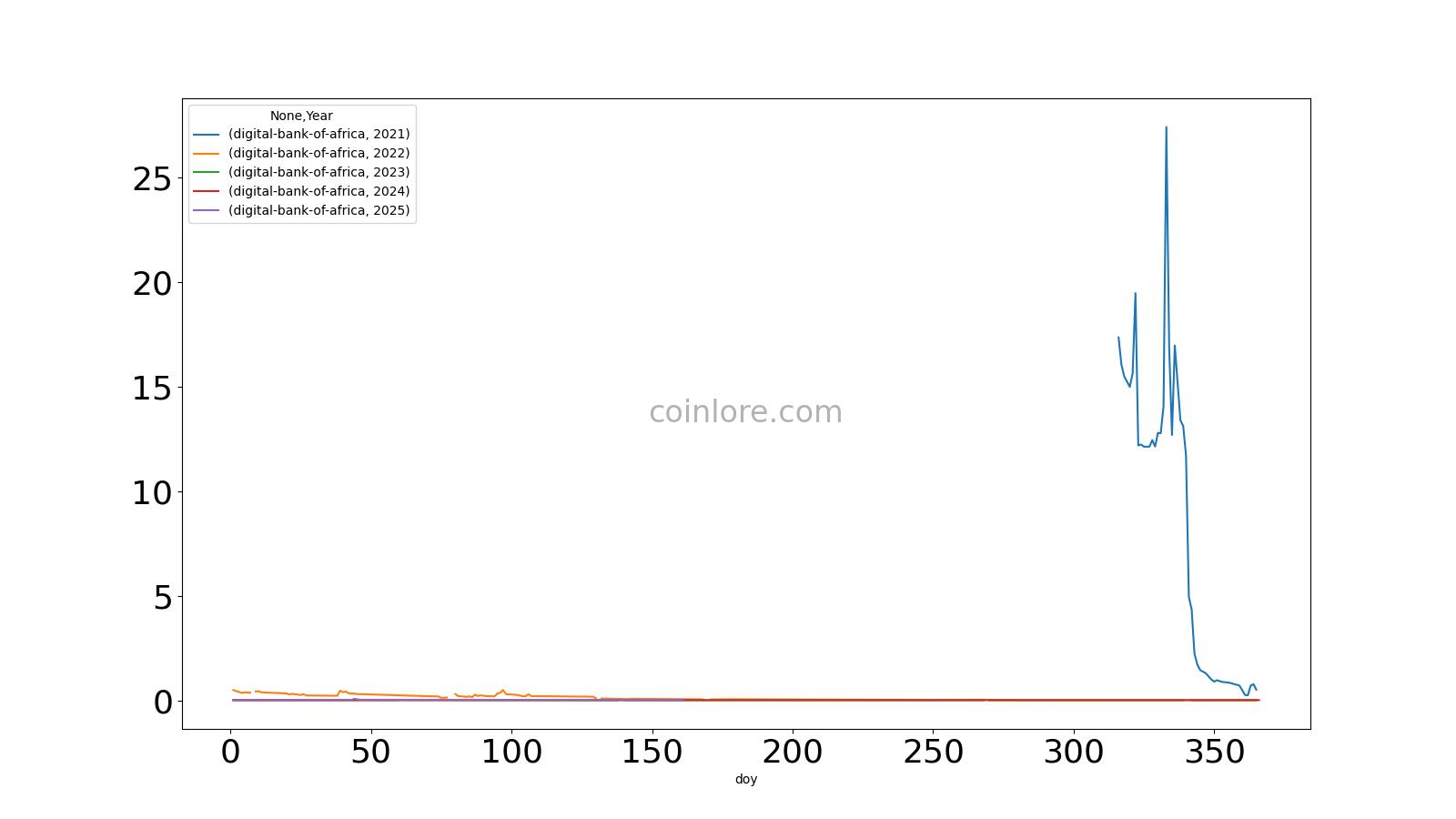 Year Over Year Digital Bank of Africa Price