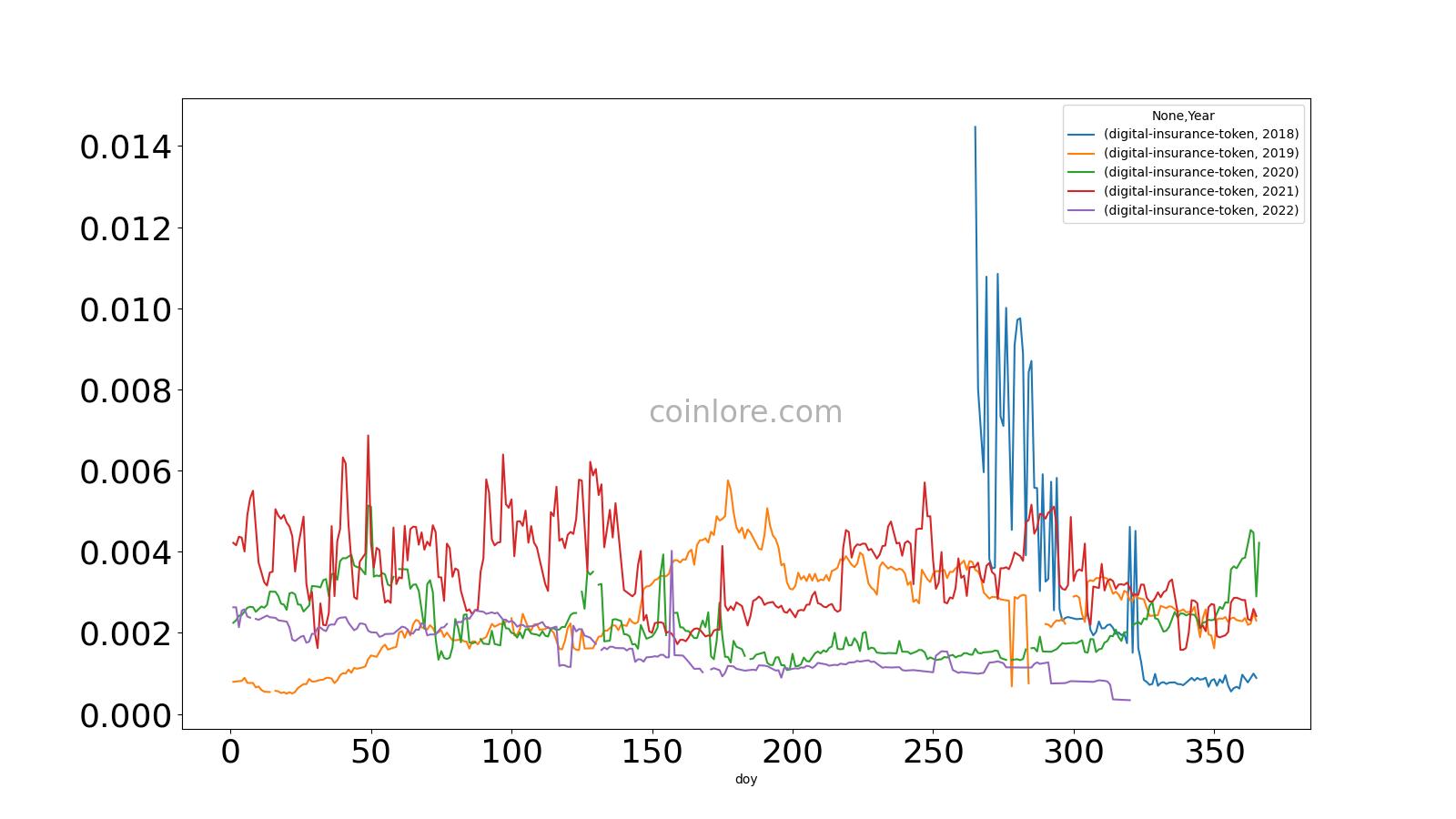 Year Over Year Digital Insurance Token Price