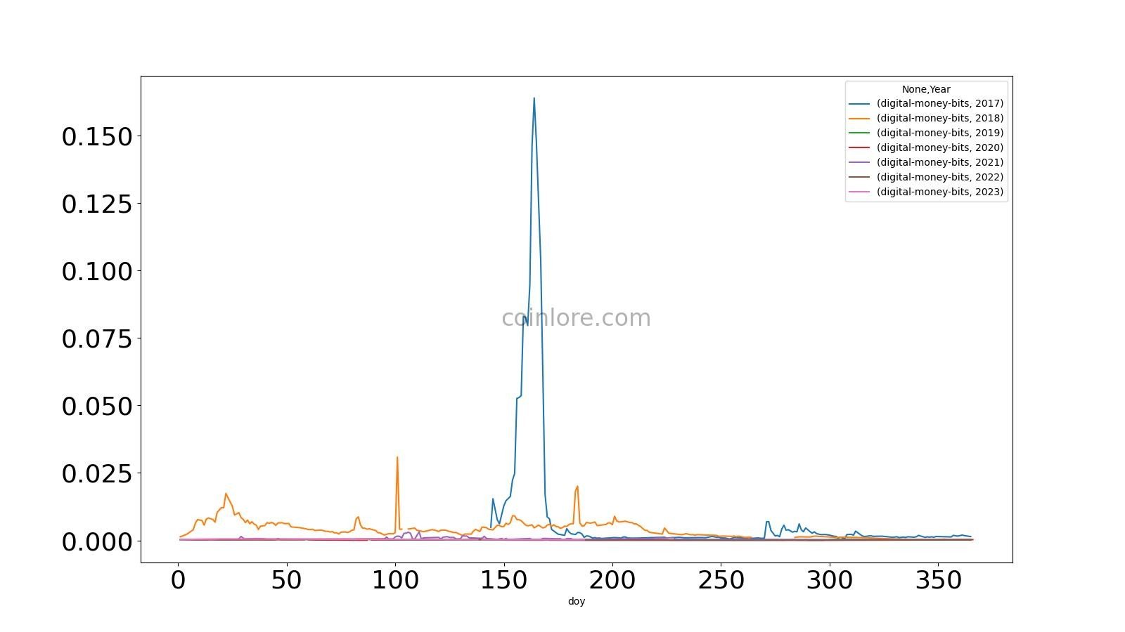 Year Over Year Digital Money Bits Price