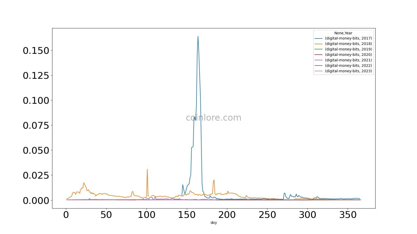 Year Over Year Digital Money Bits Price