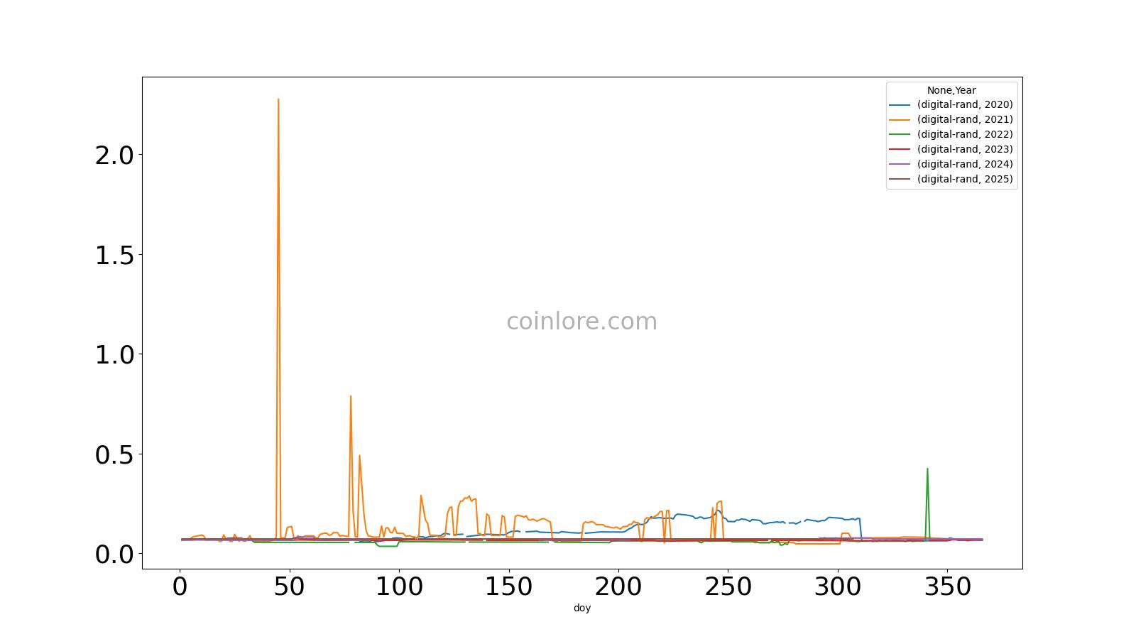 Digital Rand Historical year over year chart