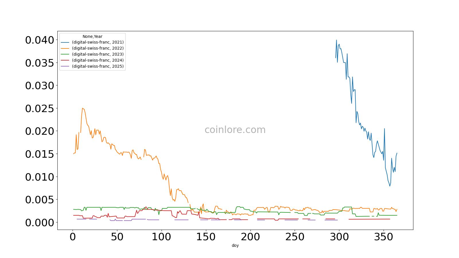 Year Over Year Digital Swiss Franc Price