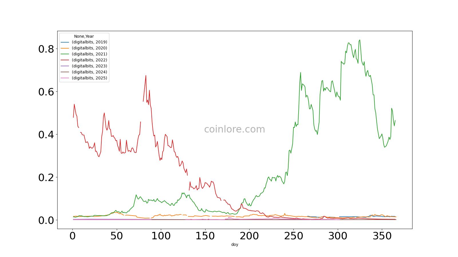 Year Over Year DigitalBits Price