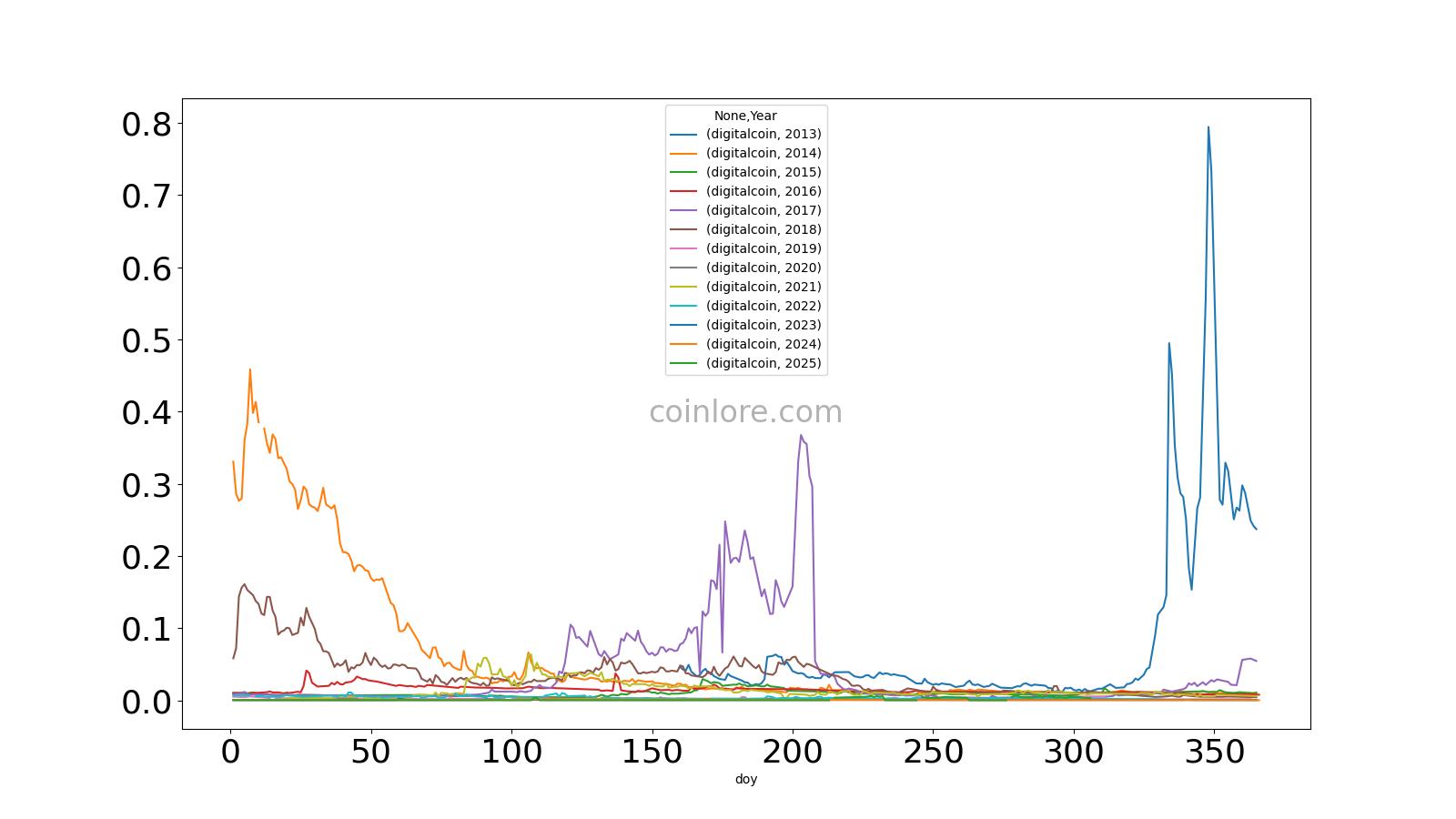 Digitalcoin Historical year over year chart