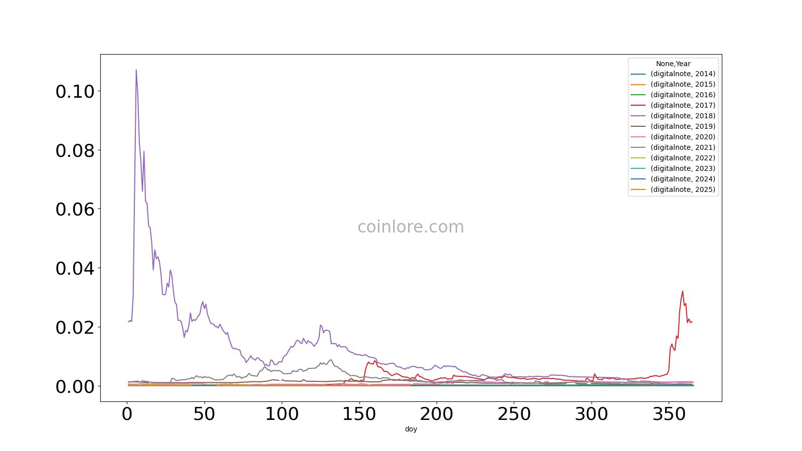 Year Over Year DigitalNote Price