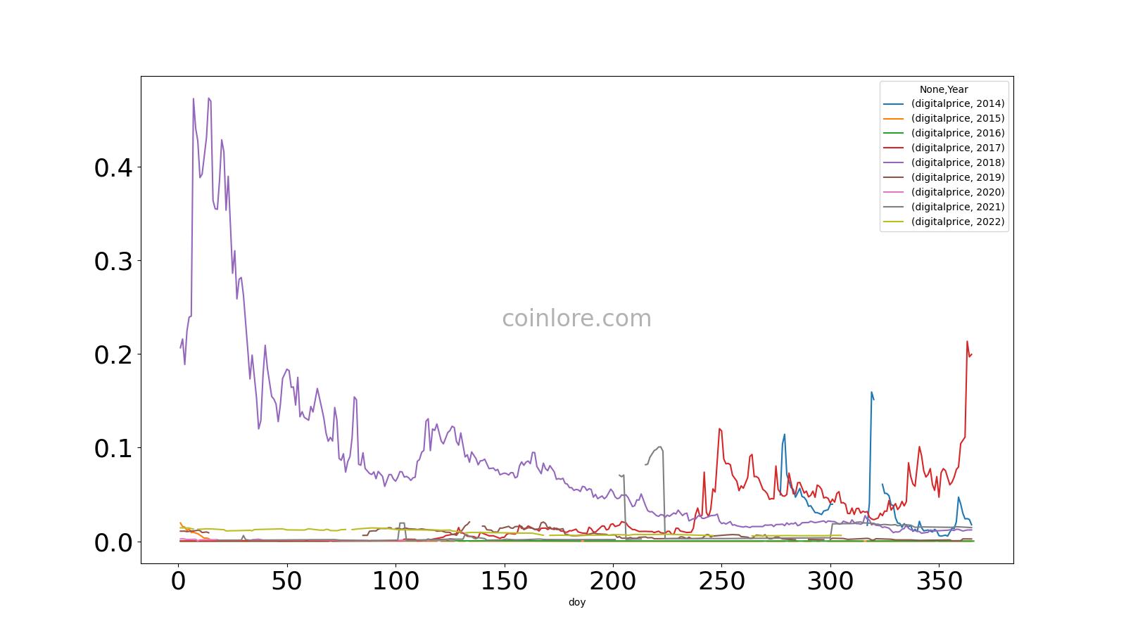 Year Over Year DigitalPrice Price