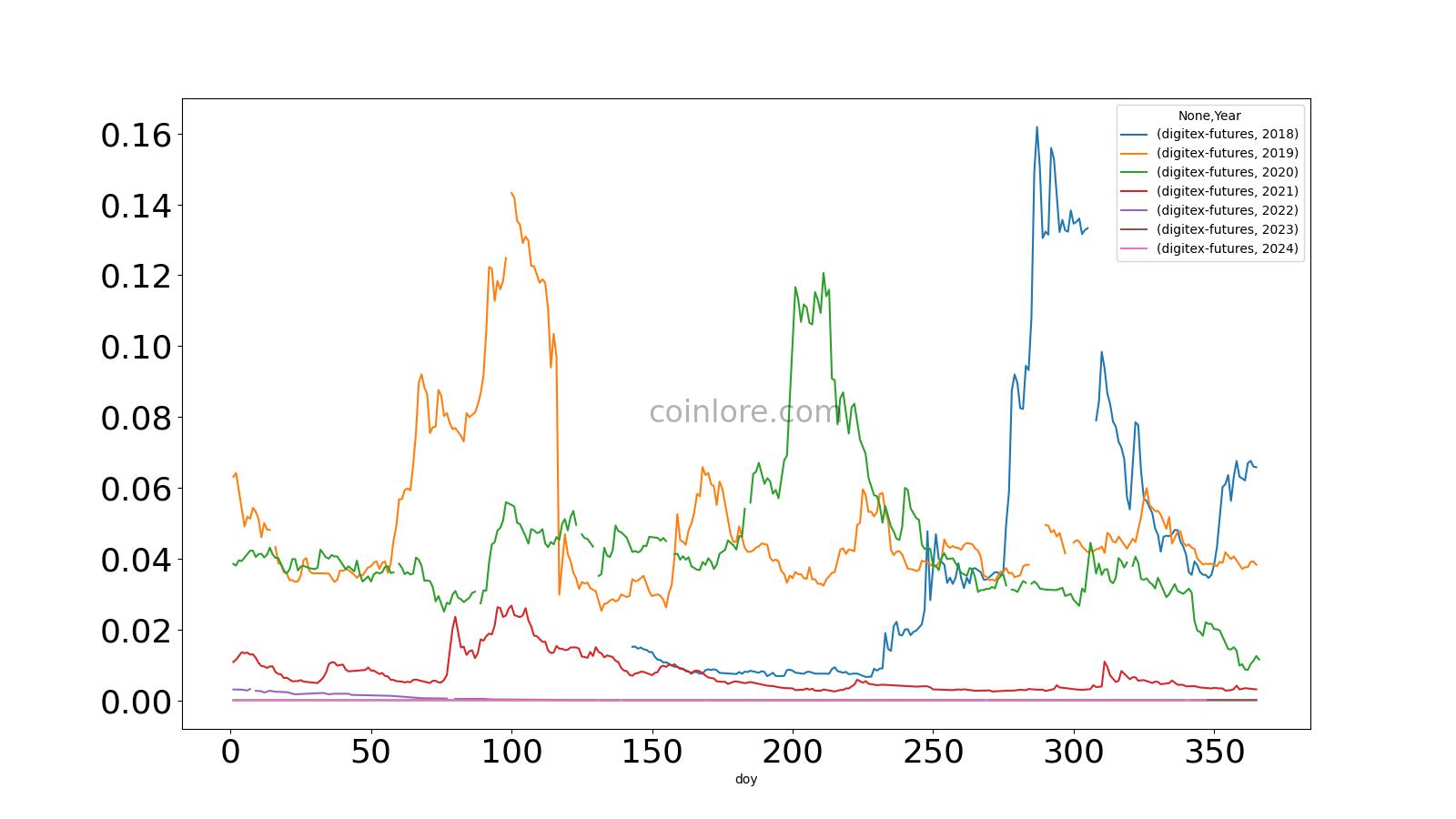 Year Over Year Digitex Futures Price