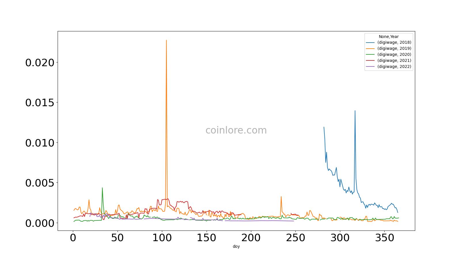 Year Over Year Digiwage Price