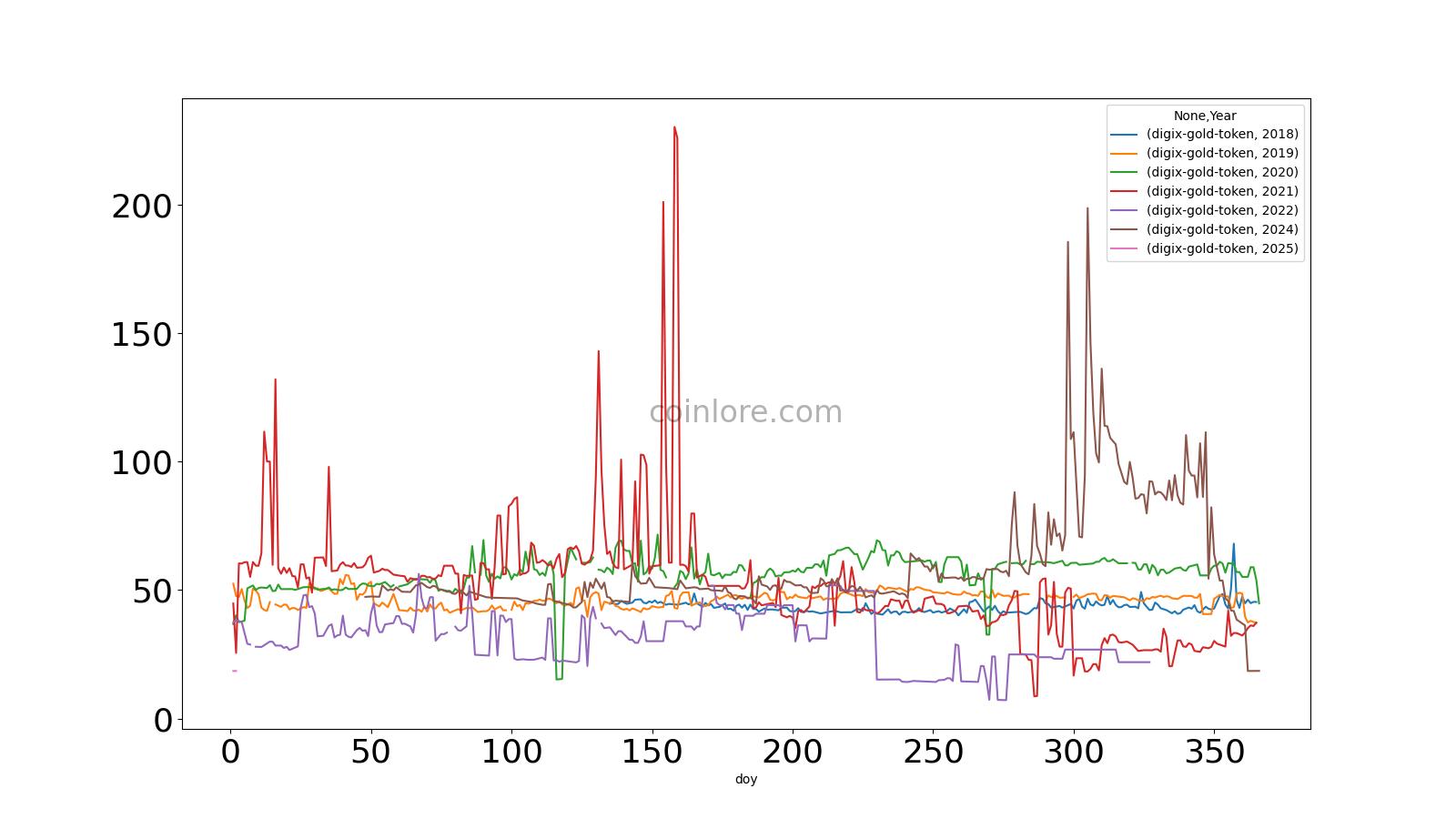 Year Over Year Digix Gold Token Price