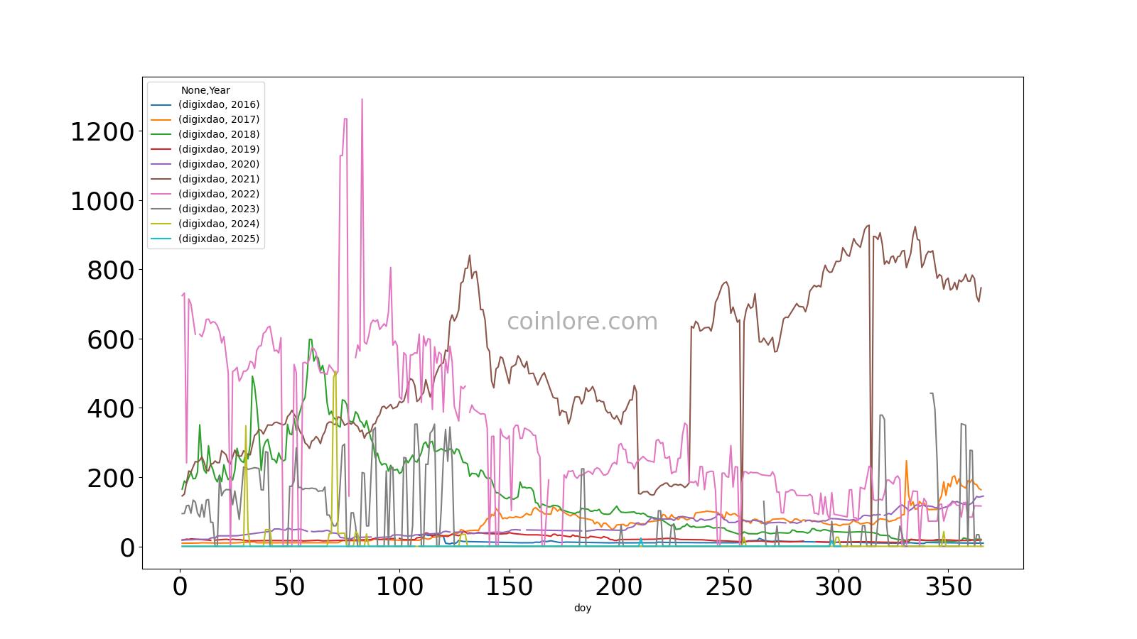 DigixDAO Historical year over year chart