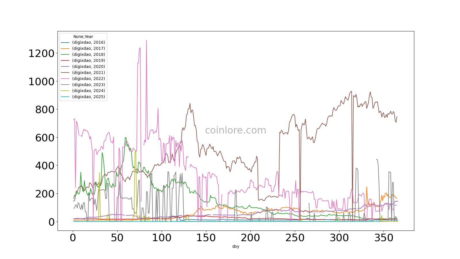 黄金代币 Historical year over year chart
