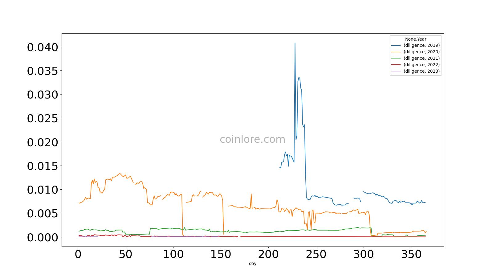 Year Over Year Diligence Price