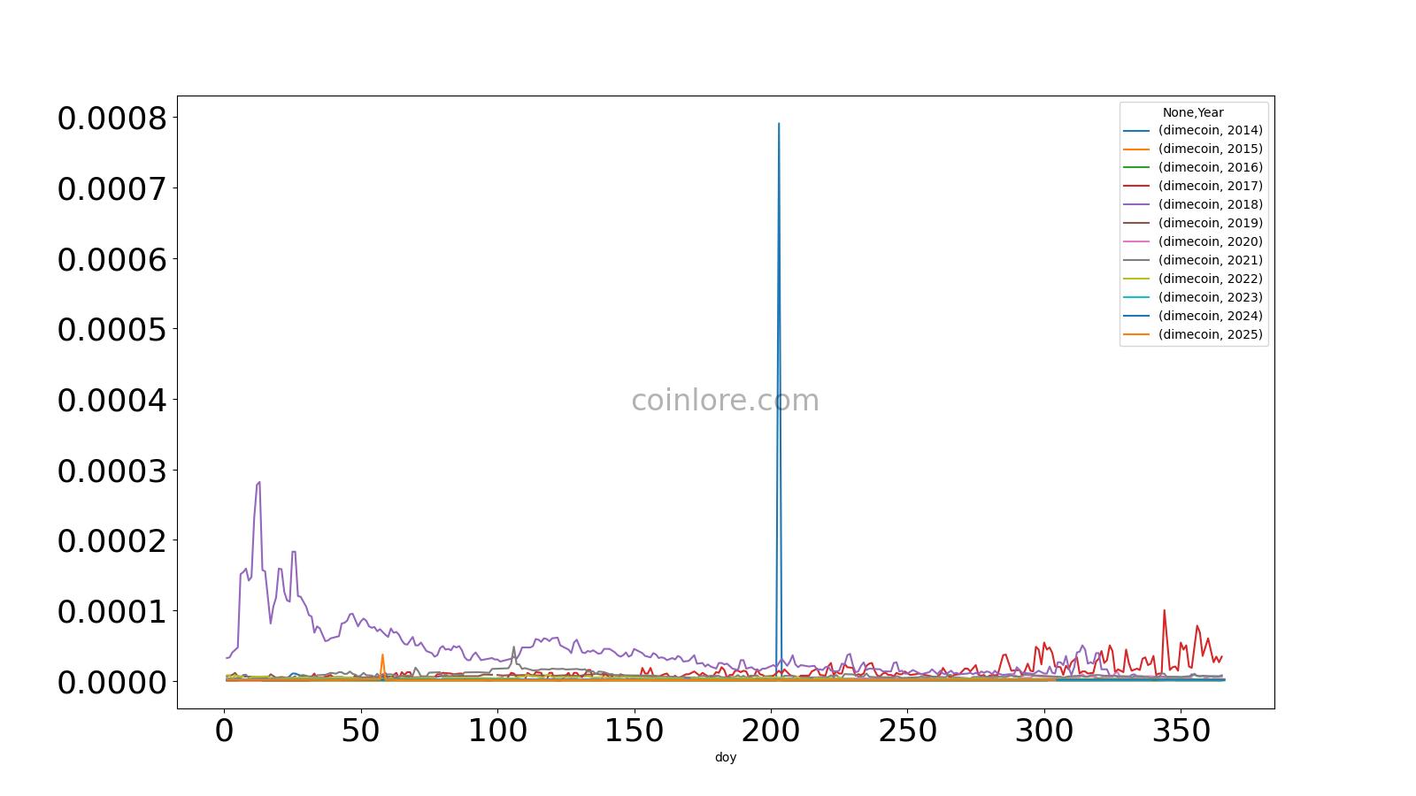 Year Over Year Dimecoin Price