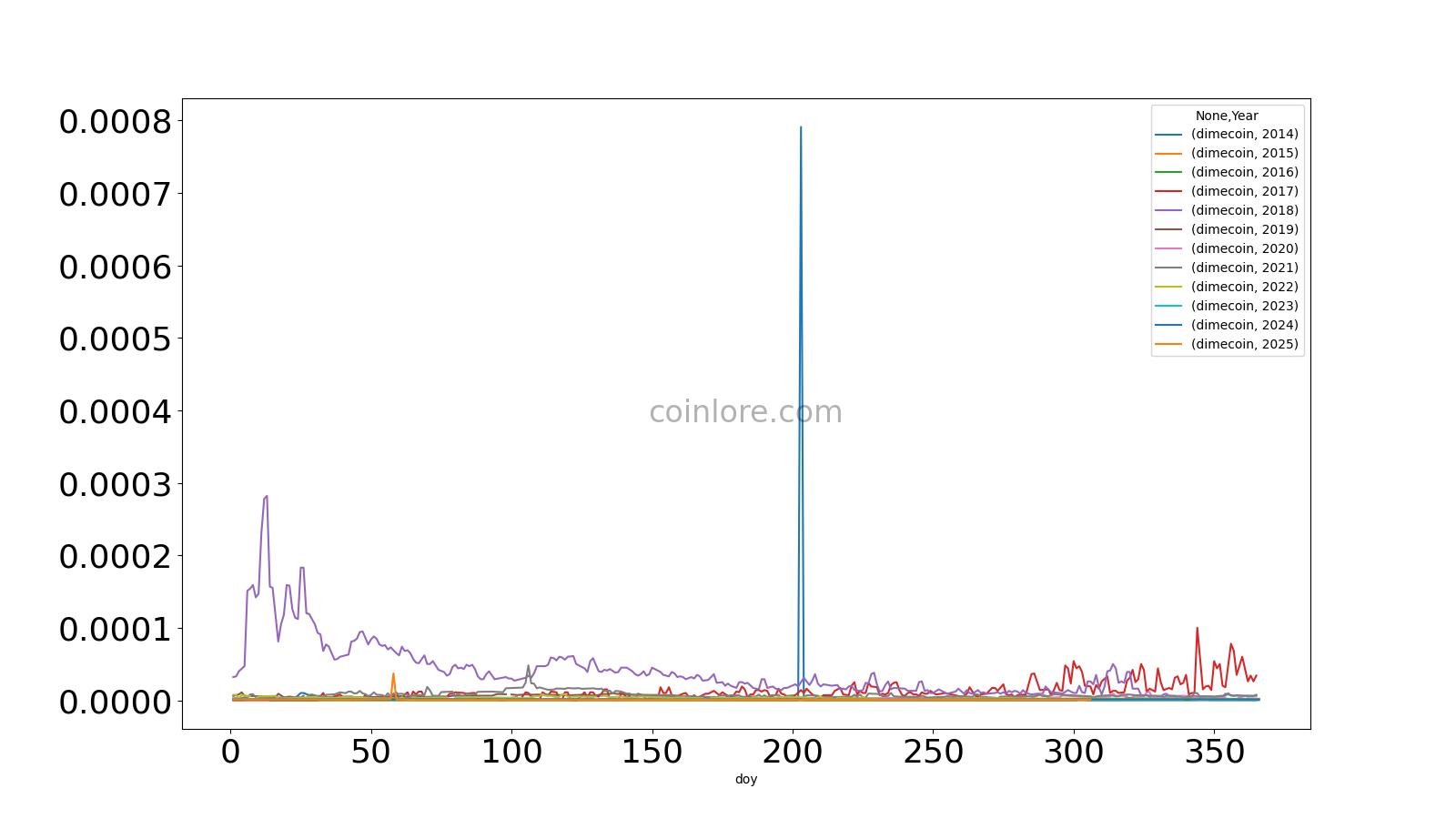 Dimecoin Historical year over year chart