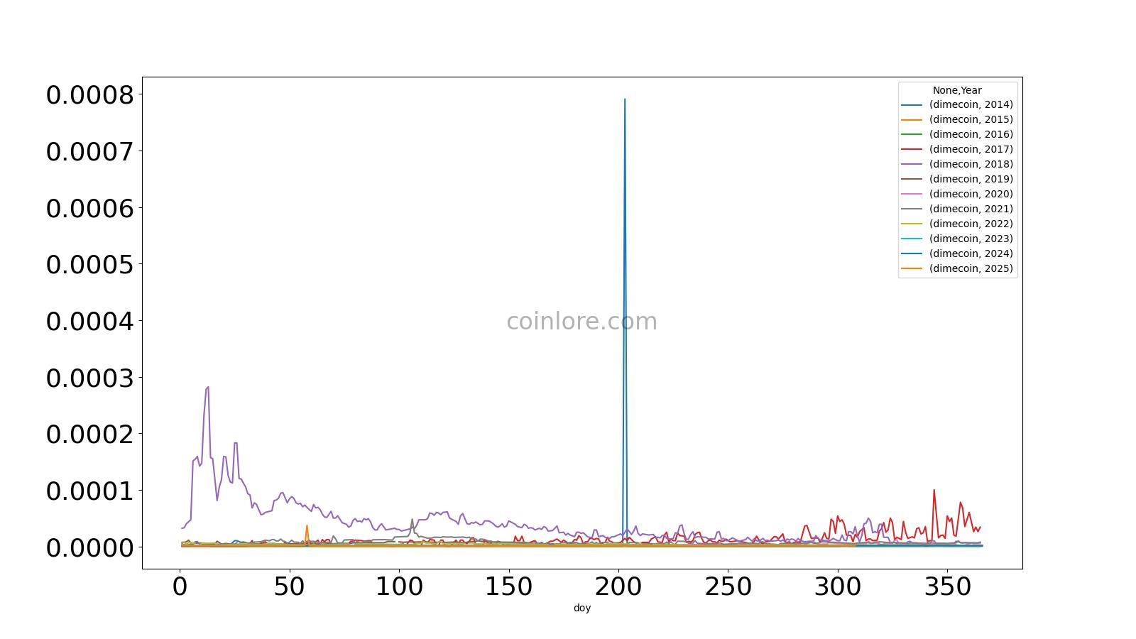 Year Over Year Dimecoin Price