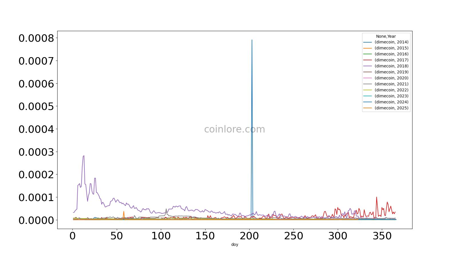 Dimecoin Year over year price