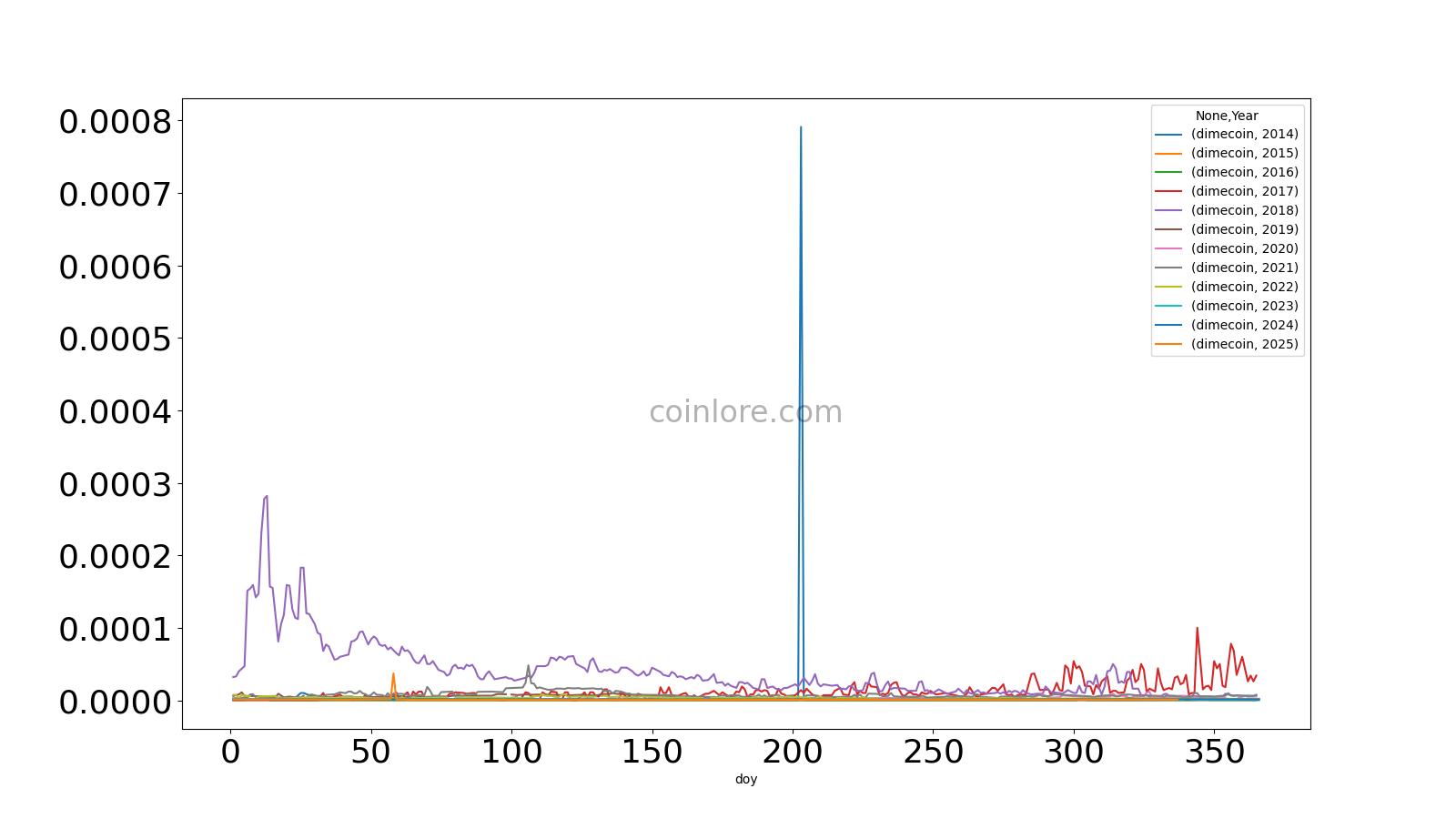Dimecoin Year over year price