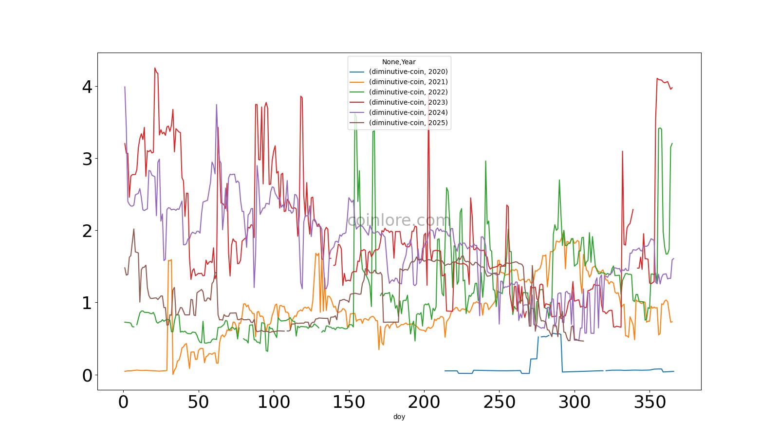 Diminutive Coin Historical year over year chart