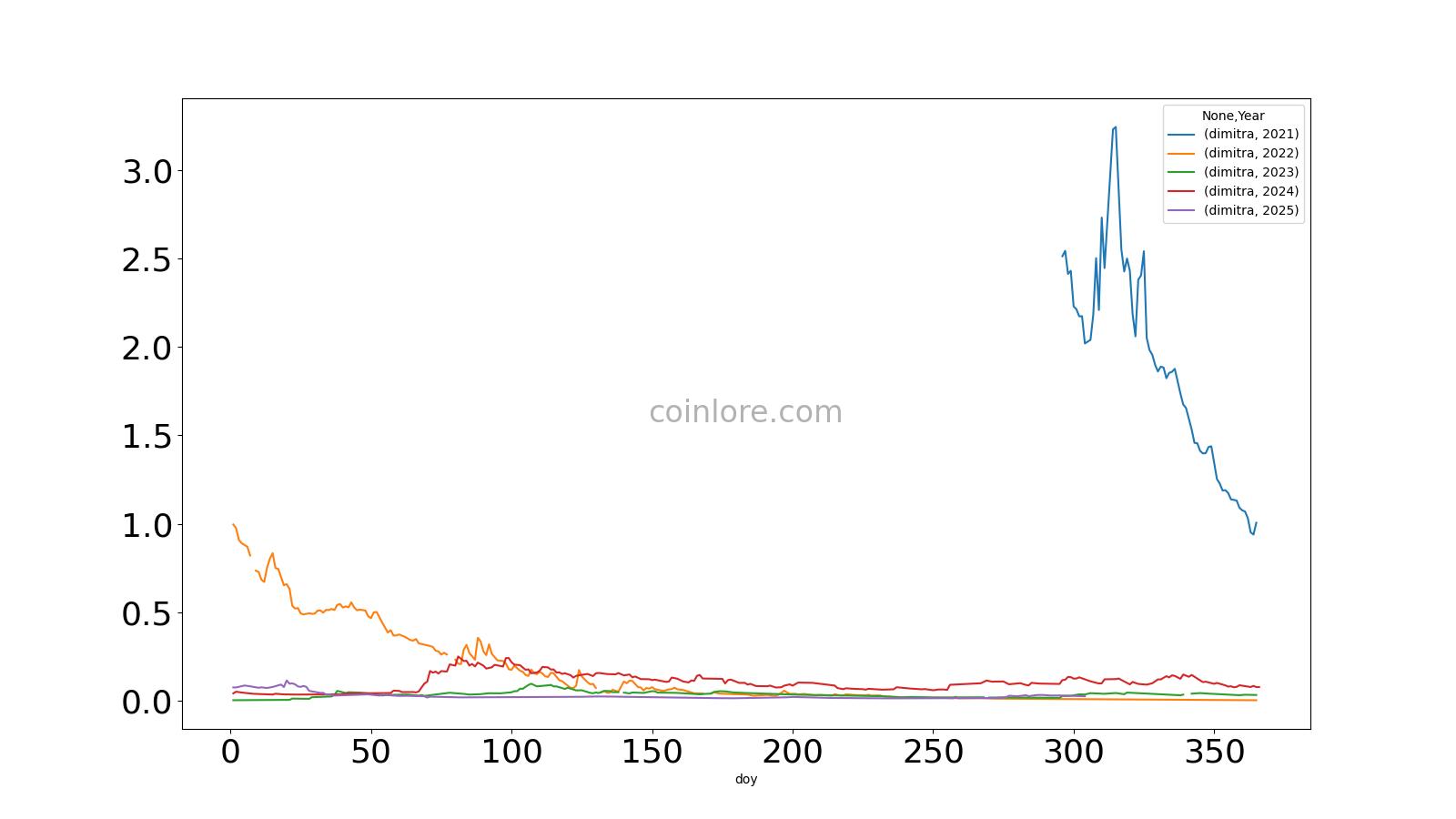 Dimitra Historical year over year chart