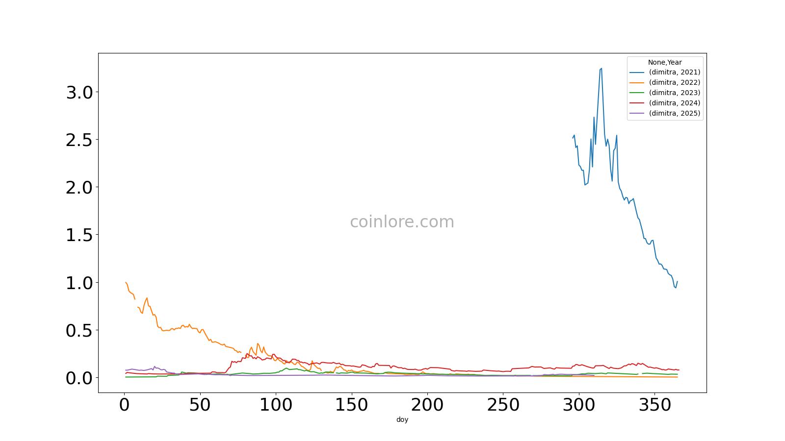 Dimitra Year over year price
