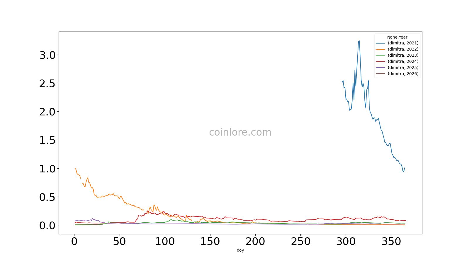 Dimitra курс год за годом