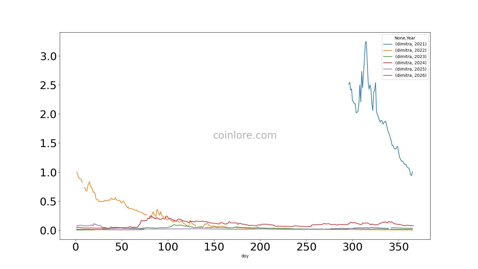 Yıl Bazında Dimitra Fiyatı