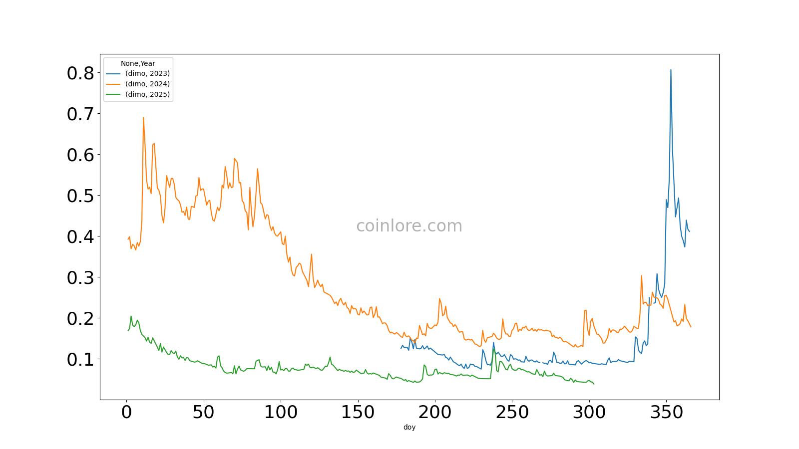 DIMO Year over year price