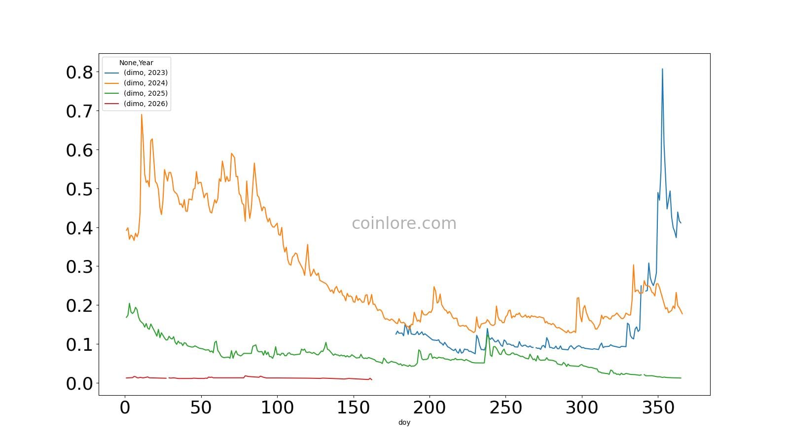 DIMO Price prediction, Short/Long Forecast - CoinLore
